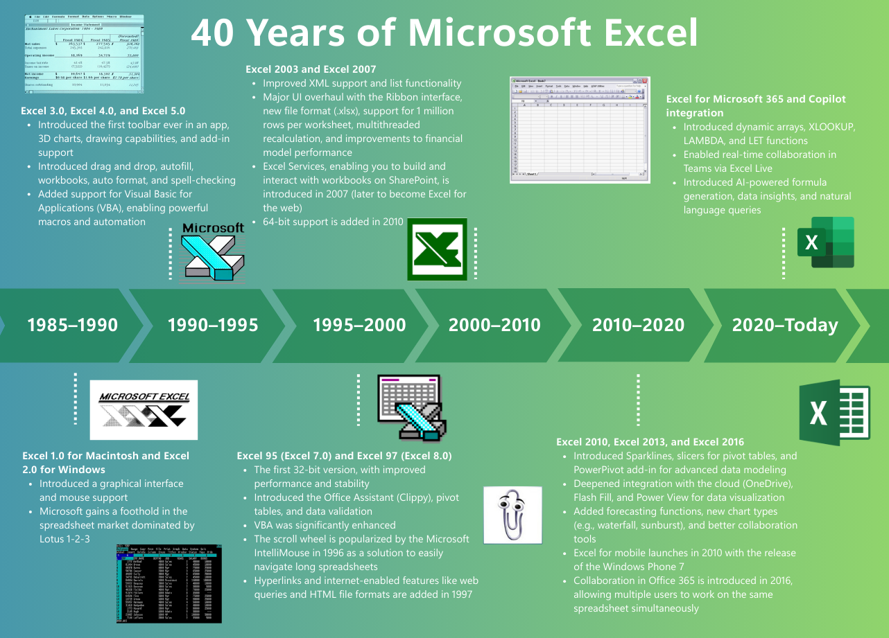 Microsoft Excel Turns 40 – PC3 Magazine
